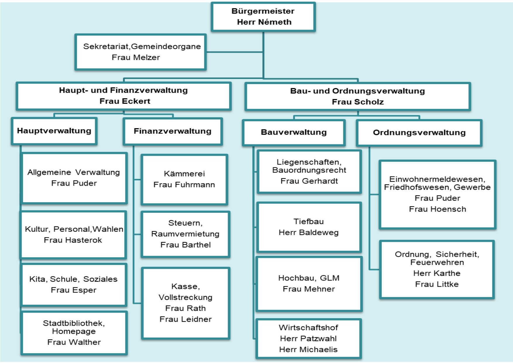 Struktur der Stadtverwaltung - Stadt Rötha - Gartenstadt im Südraum von ...